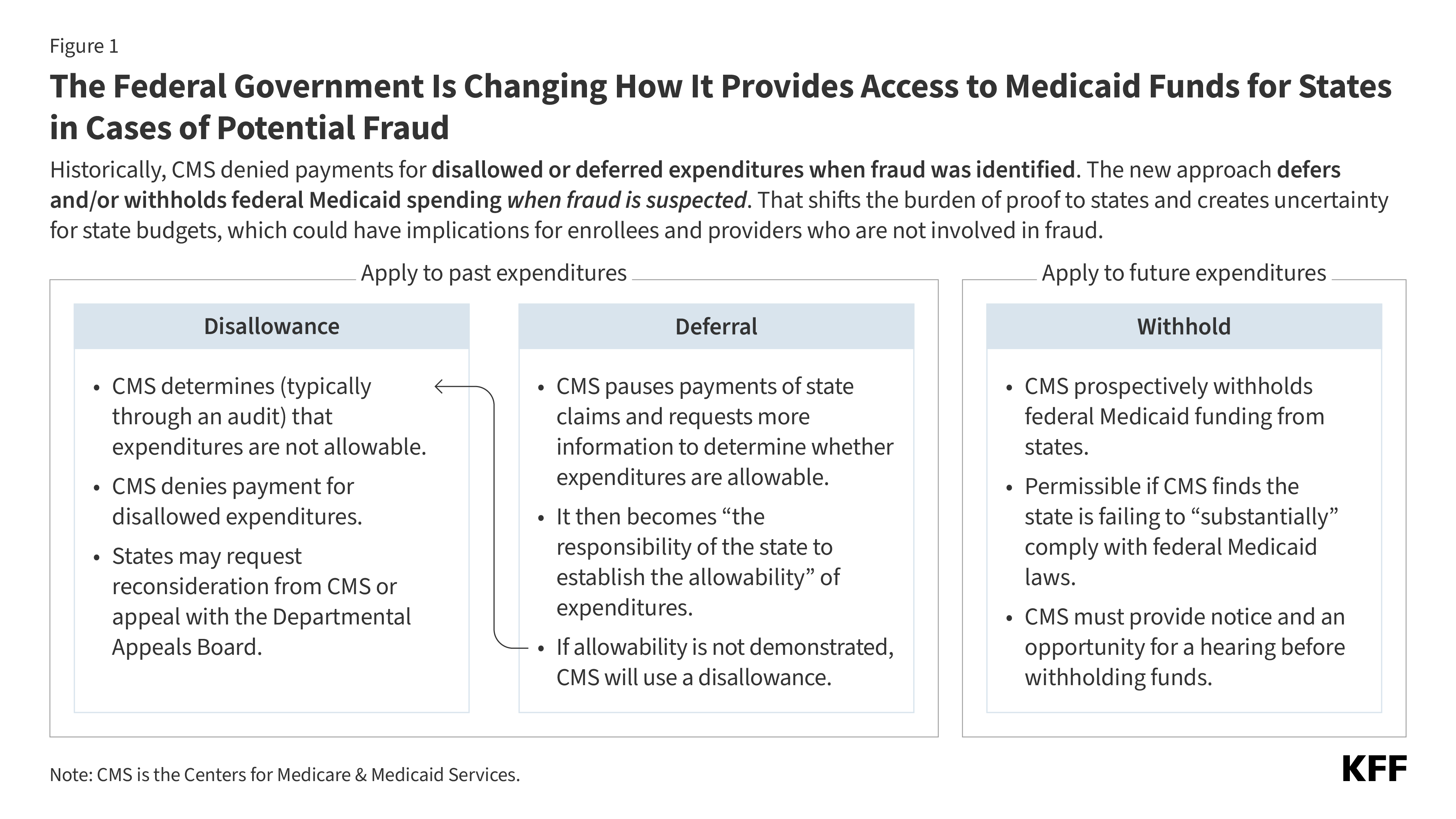 CMS’ New Approach to Federal Medicaid Spending in Cases of Potential ...